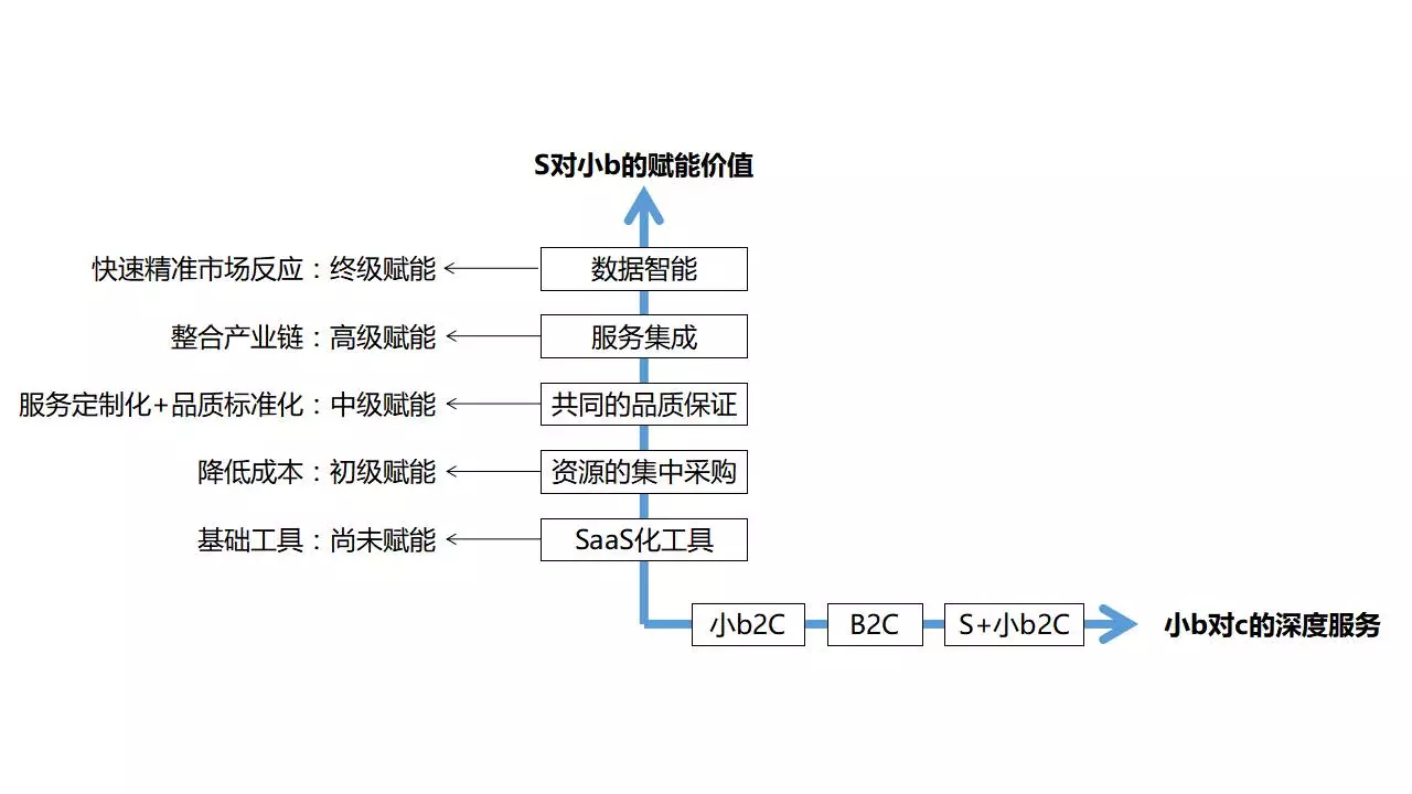一文看懂消费升级背后之供应链传导路径S2B+O2M=C2B_创投_科技头条_砍柴网