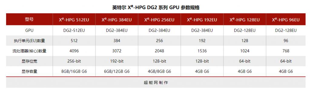 英特尔有意将 AMD 的 FSR 应用在 Xe-HPG 架构 GPU 上，并展示了 DG2-512 的 GPU 照片 _每日快讯_科技头条_砍柴网