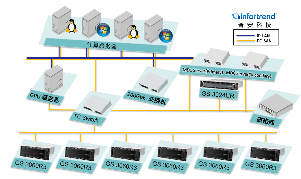 高校科研HPC高性能计算应用分析-Infortrend普安存储_互联网_科技快报_砍柴网